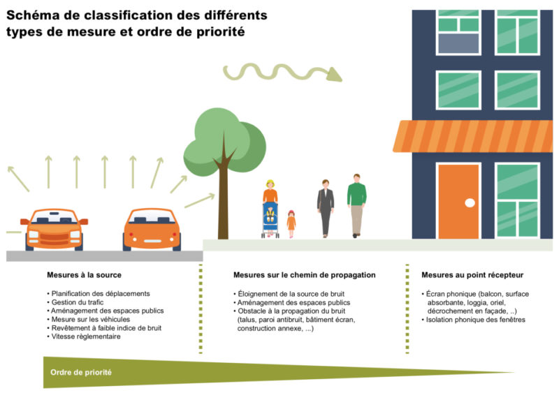Le Canton de Genève présente sa stratégie pour réduire le bruit routier ...