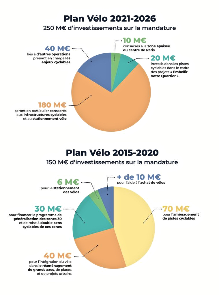 Paris : plan vélo - Rue de l'Avenir